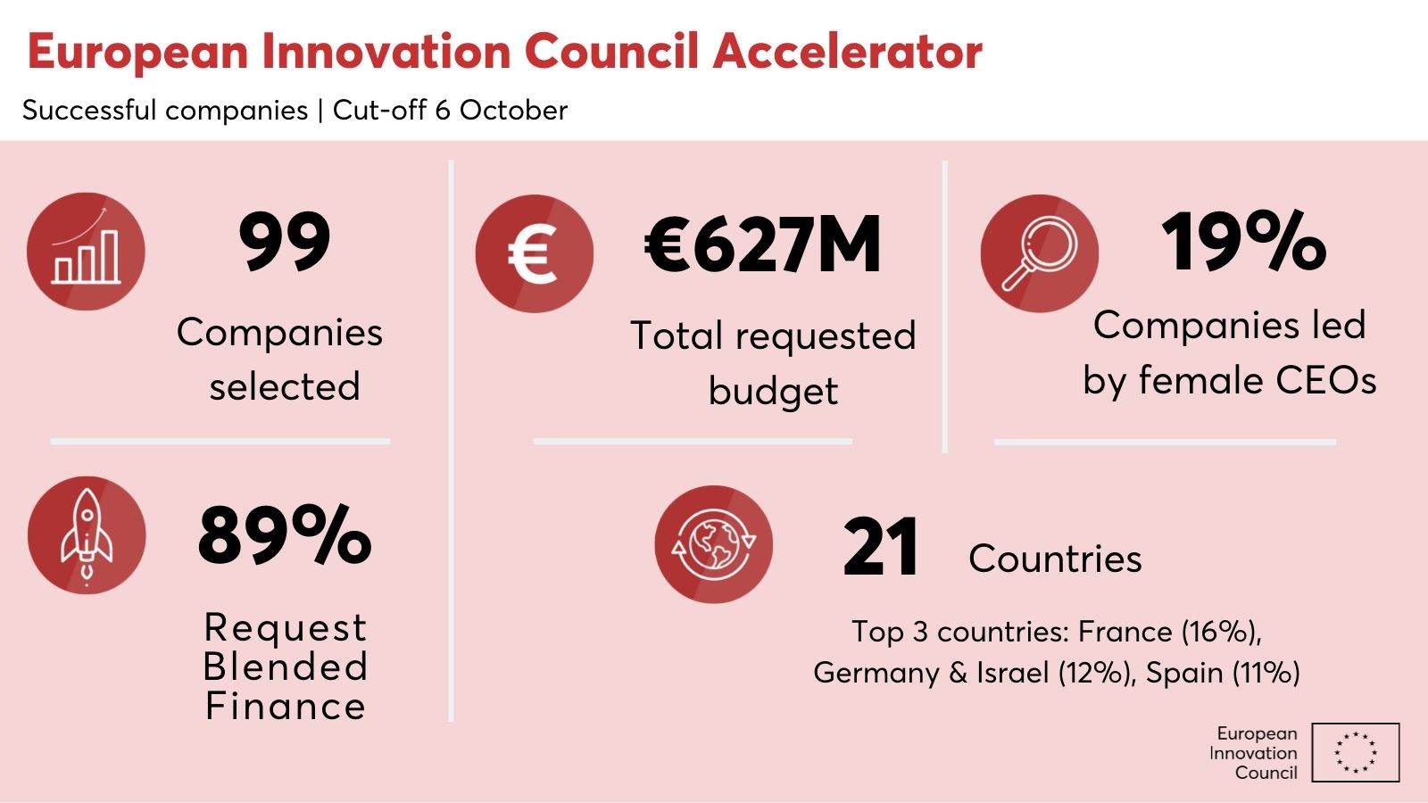 EIC Accelerator winners and success rate (October 2021 call) - STRATA