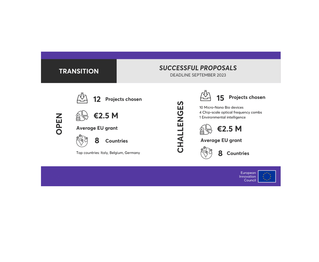 EIC Transition awards a 2.5M€ grant to 27 projects in the September ...
