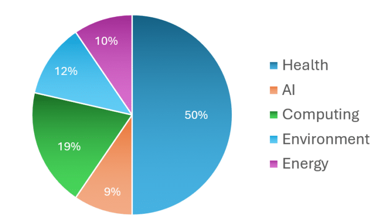 The EIC Pathfinder Open provides €138 million to support 45 new ...