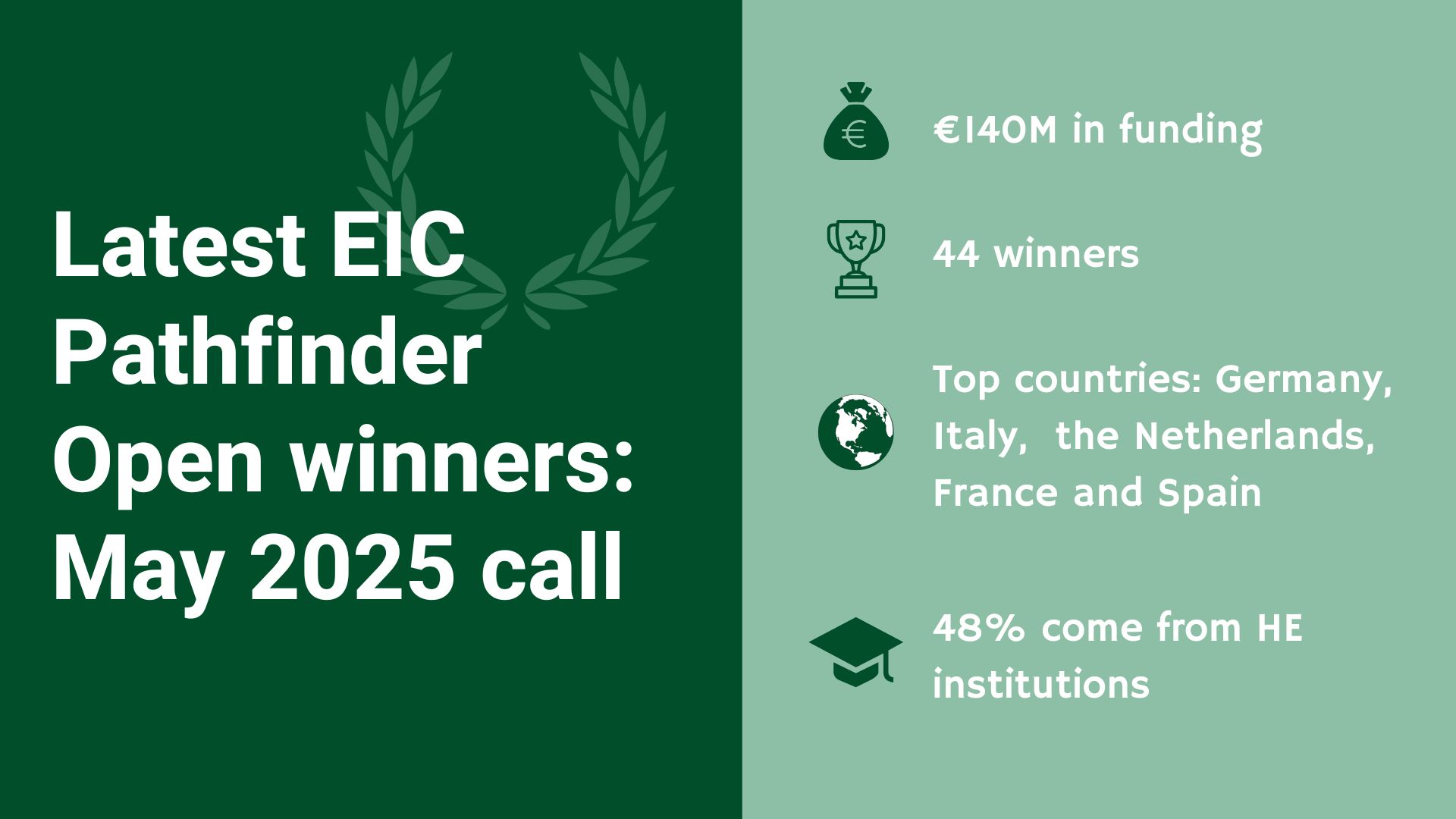 EIC Pathfinder 2025 Open call awards €140 million to 44 European ...