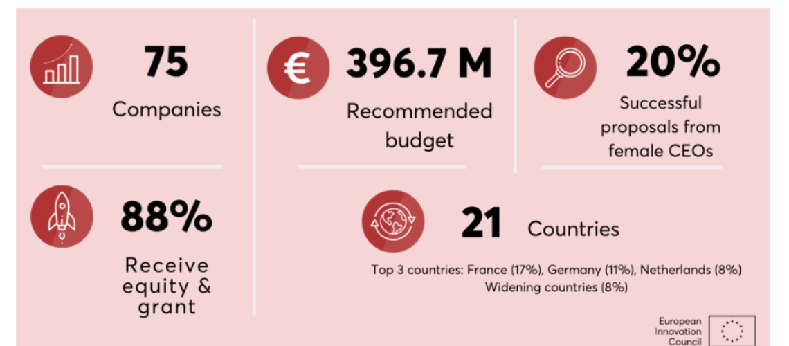 EIC Accelerator winners and statistics June 2022 - STRATA